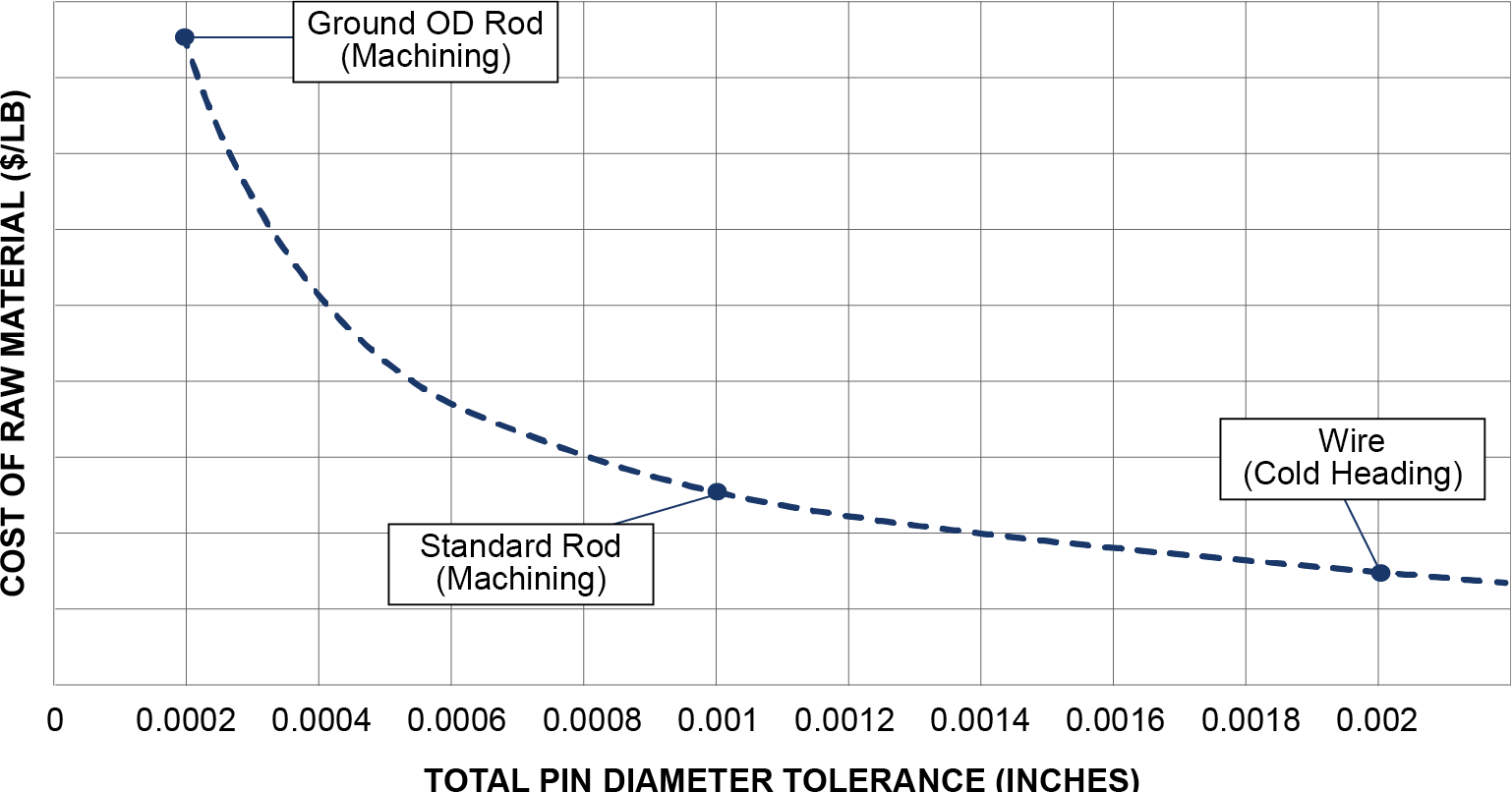 The Differences Between Cold Headed vs Machined Solid Pins | SPIROL