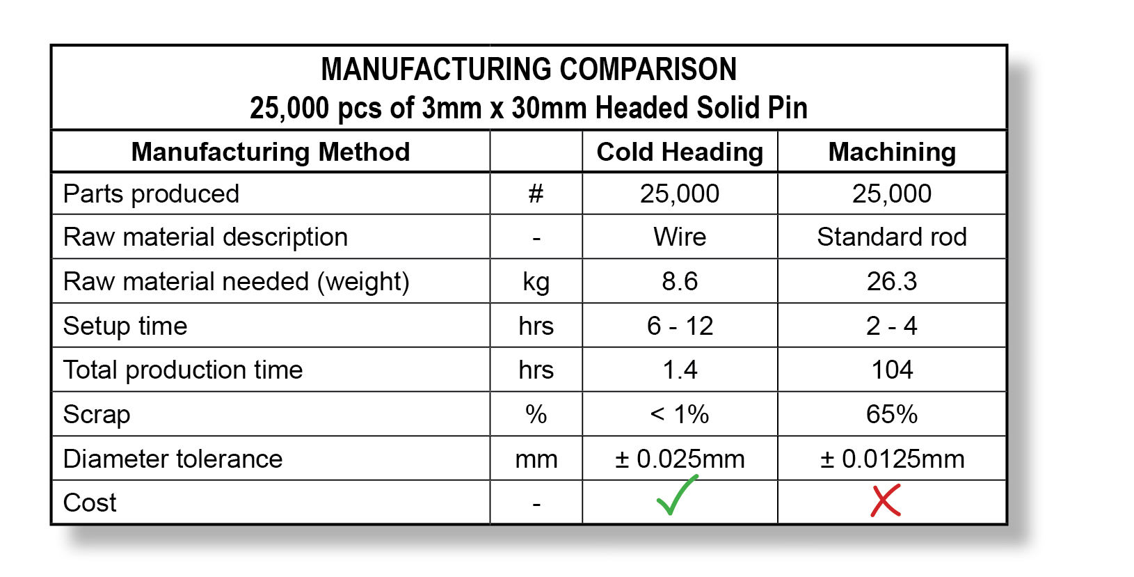 The Differences Between Cold Headed vs Machined Solid Pins | SPIROL